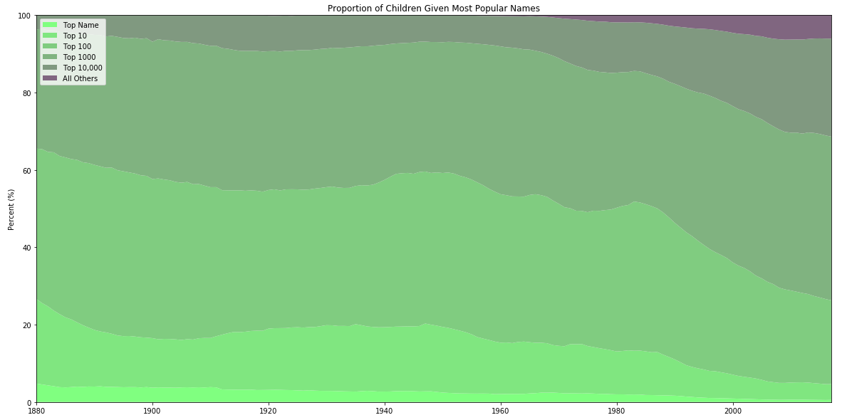 Measuring consensus around given names in the United States from 1880 ...